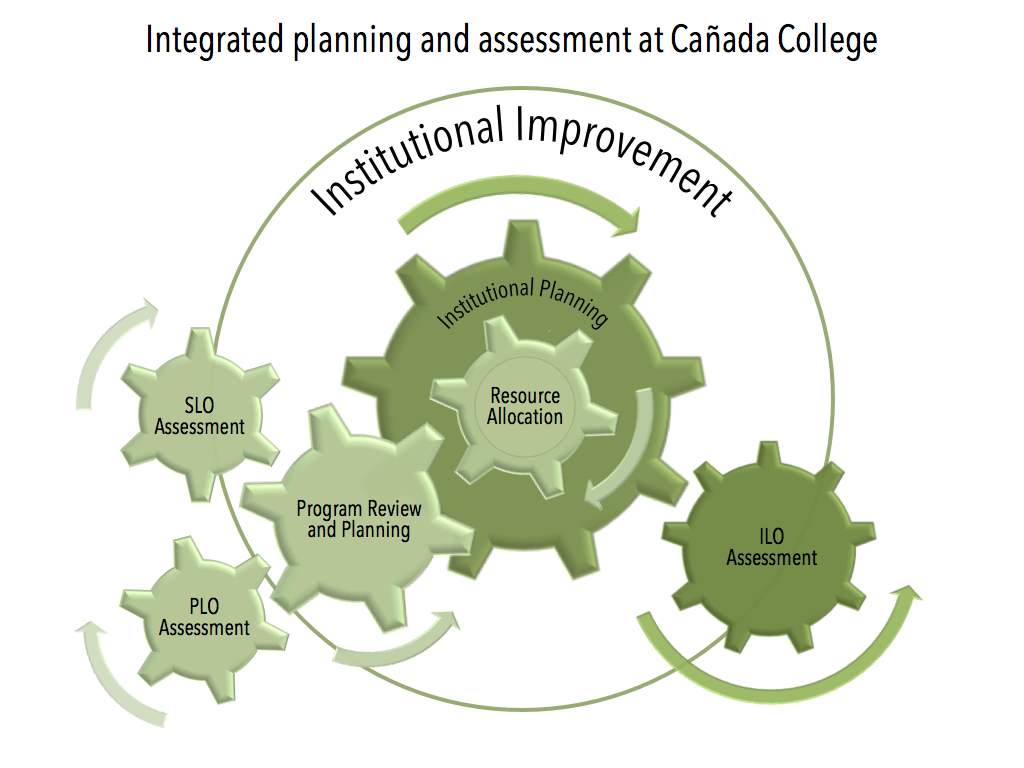 | Planning & Budgeting Council | Cañada College